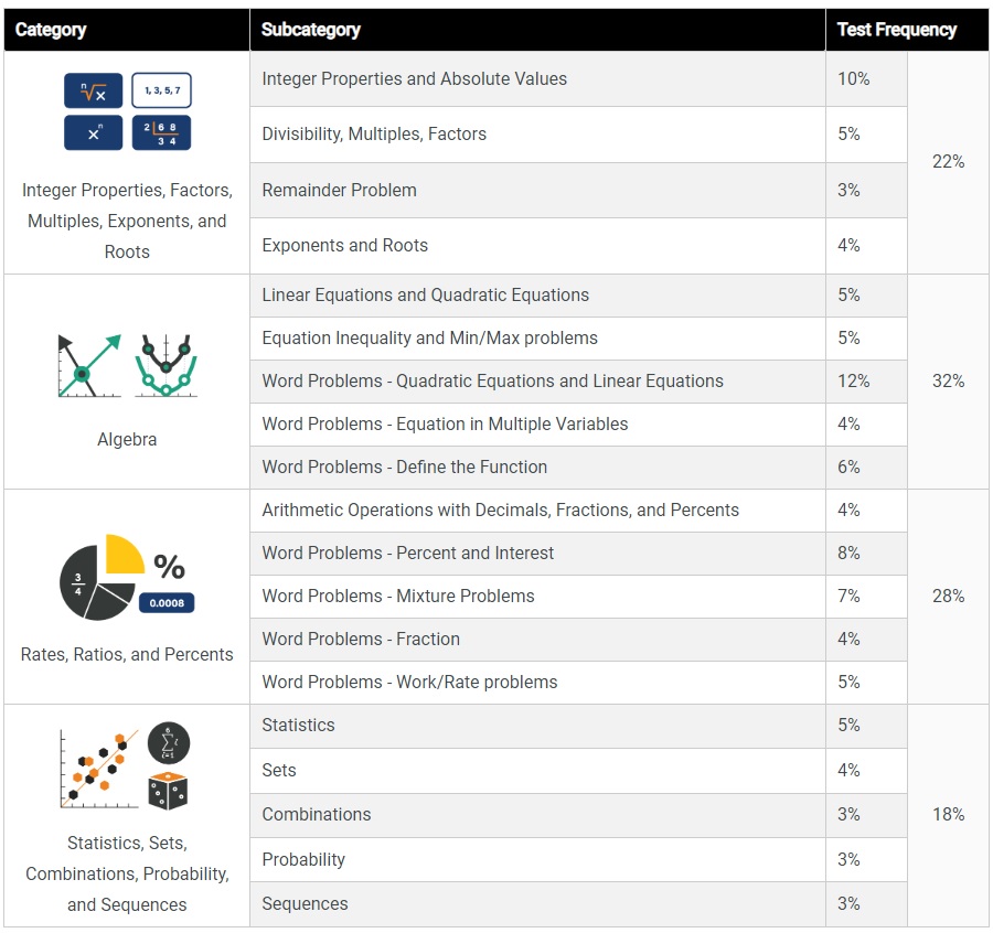GMAT Practice Test - Free GMAT Sample Tests | BestMyTest