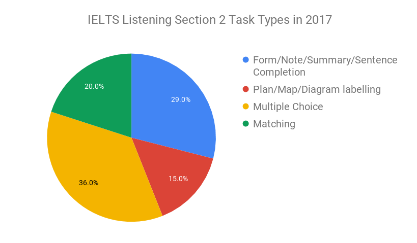Free IELTS Listening Test - 125 Listening Practice Tests