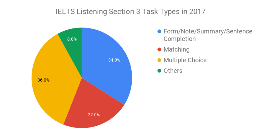 Free IELTS Listening Test - 125 Listening Practice Tests